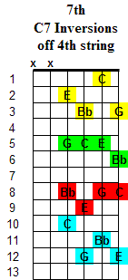 7th Chord Inversions