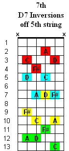 7th Chord Inversions