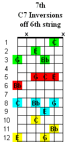 7th Chord Inversions